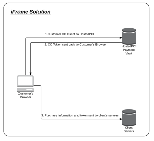 iFrame 2.0 - New Page - Hosted PCI