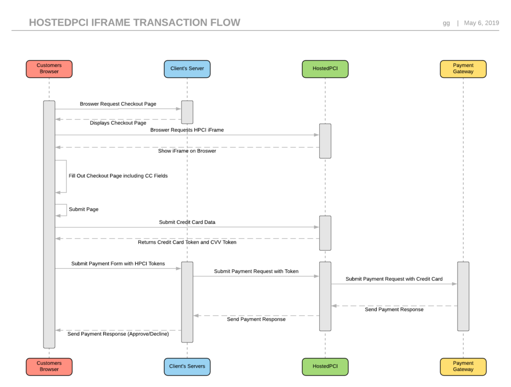 HPCI iFRAME Transaction Flow - Hosted PCI