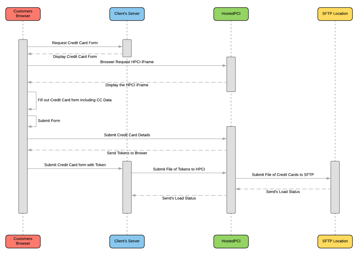 FILE-DISPATCH-TRANSACTION-FLOW - Hosted PCI