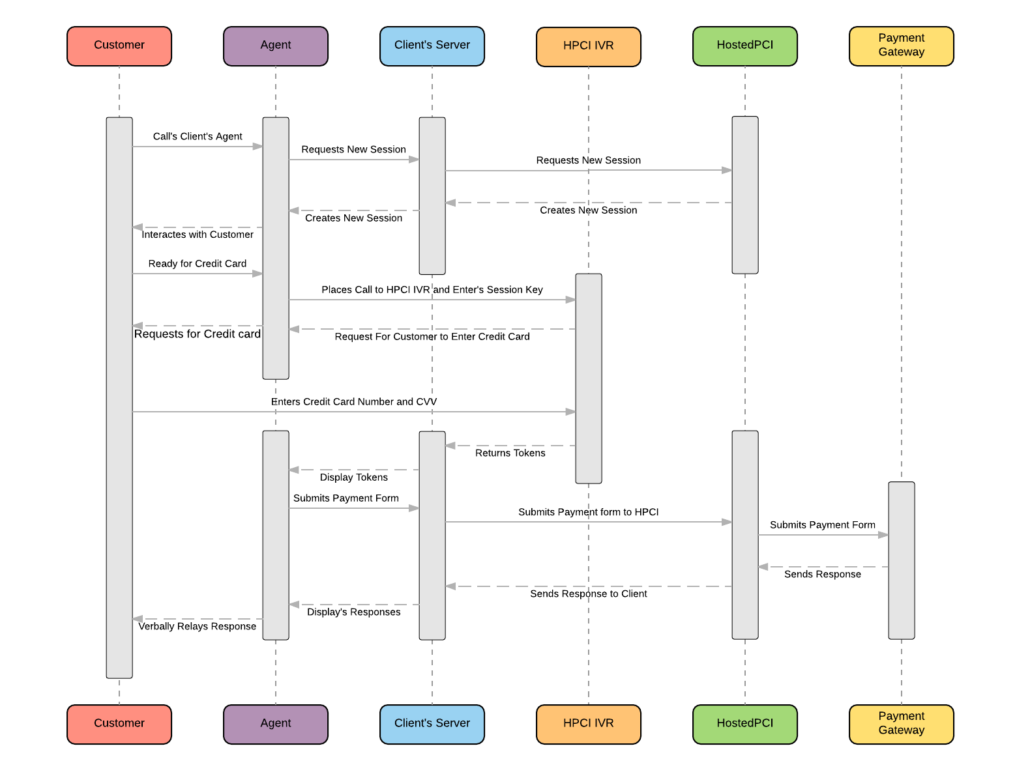 HOSTEDPCI-IVR-3-WAY-TRANSACTION-FLOW-Page-1-1 - Hosted PCI