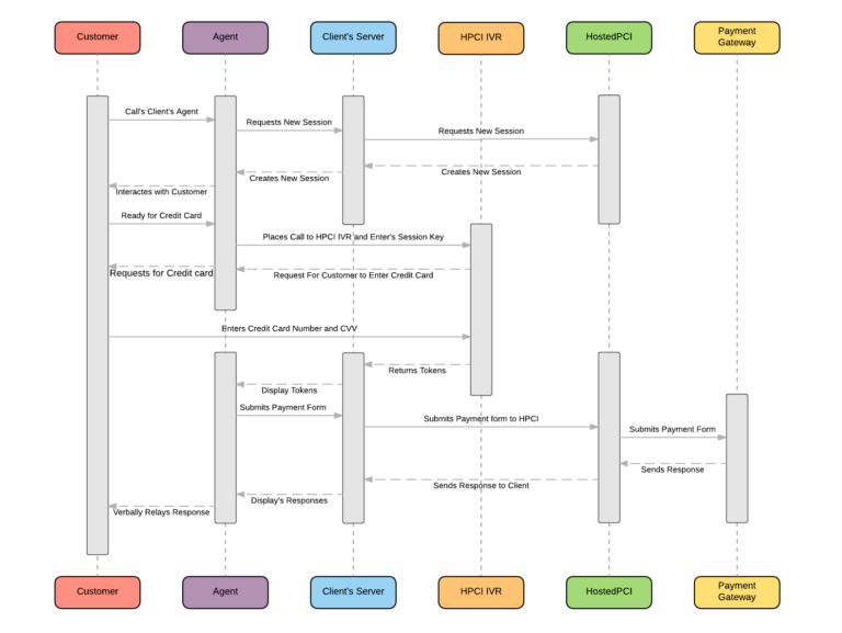 HOSTEDPCI-IVR-3-WAY-TRANSACTION-FLOW-Page-1-1 - Hosted PCI