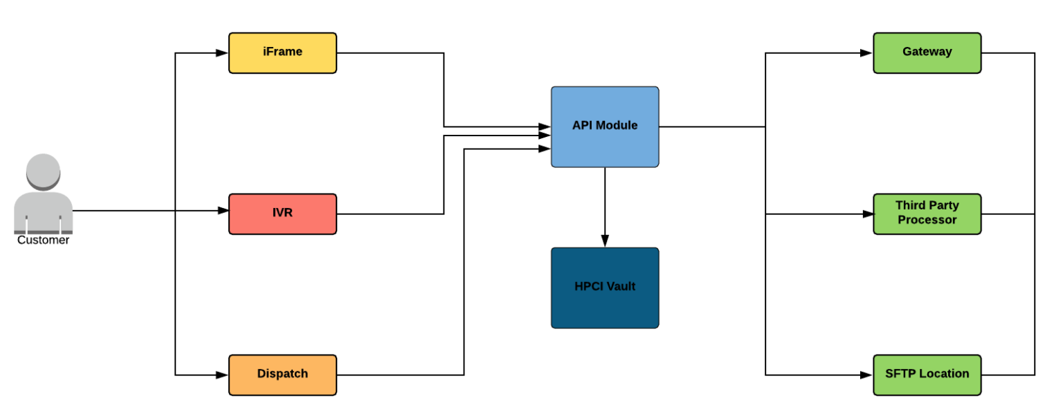Payment Gateways List - Hosted PCI