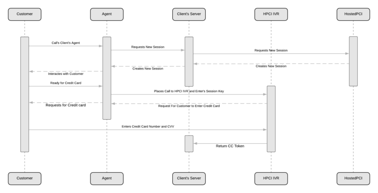 IVR Flow - Hosted PCI